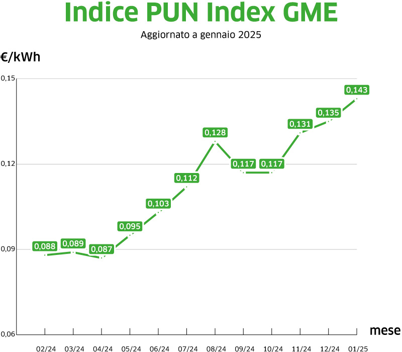 Andamento indici PUN e PVSDA | ENGIE Casa