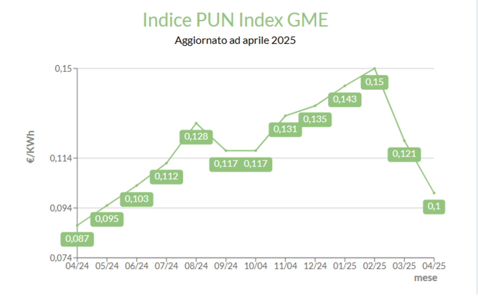 Andamento Indici PUN e PVSDA | ENGIE